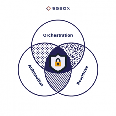 What is SOAR? (Security Orchestration Automation and Response)